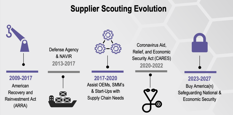 Supplier scouting evolution chart